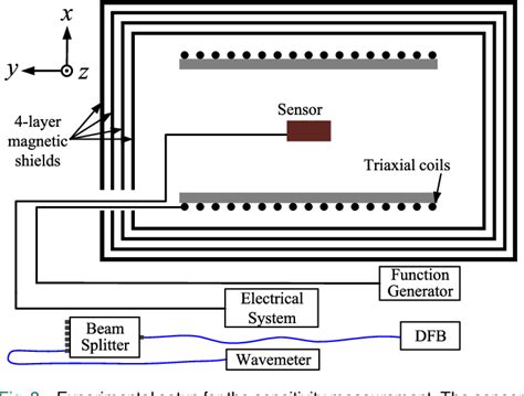 Figure 2 From Single Beam Atomic Magnetometer Based On The Transverse Magnetic Modulation Or Dc