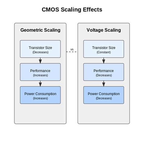 Cmos Logic Families Tutorials On Electronics Next Electronics