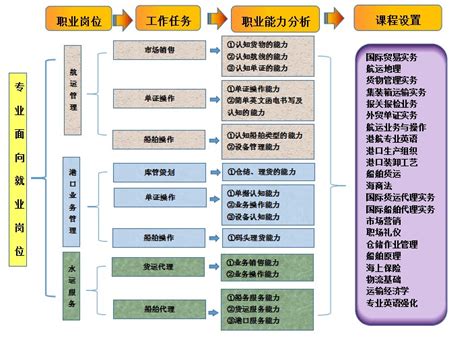 课程建设 物流工程学院
