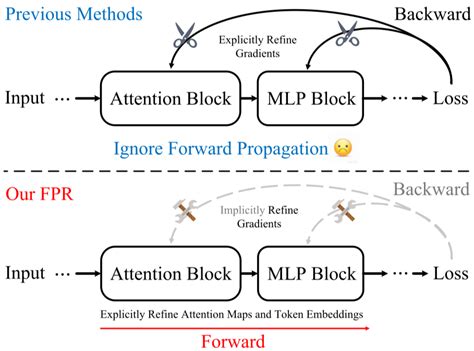 논문 리뷰 Improving Adversarial Transferability On Vision Transformers Via Forward Propagation