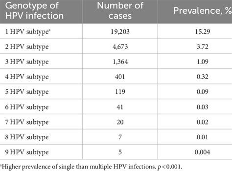 Prevalence Of Single And Multiple Hpv Infection N 25833