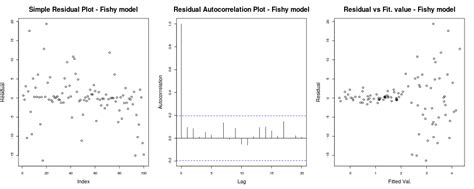 r how do i interpret this fitted vs residuals plot cross validated