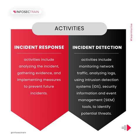 PPT Incident Response Vs Incident Detection PowerPoint Presentation ID 12250706