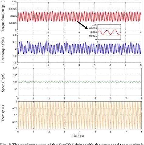Figure 8 From A Novel Simplified Torque Ripple Reduction Strategy In Synchronous Reluctance