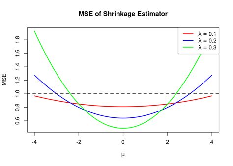 Not Quite The James Stein Estimator Econometricsblog