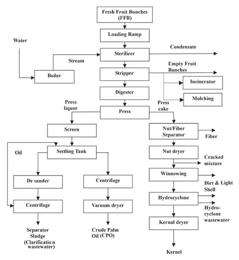 System Boundary Of Crude Palm Oil Cpo Production Subramaniam Et Al
