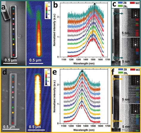 The Effect Of Crystal Structure On Ingaas Nanowire Optical Properties Download Scientific