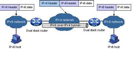 The IPv6 Over IPv4 GRE Tunneling Download Scientific Diagram