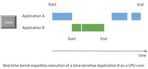 How A Real Time Kernel Reduces Latency In Telco Edge Clouds Ubuntu