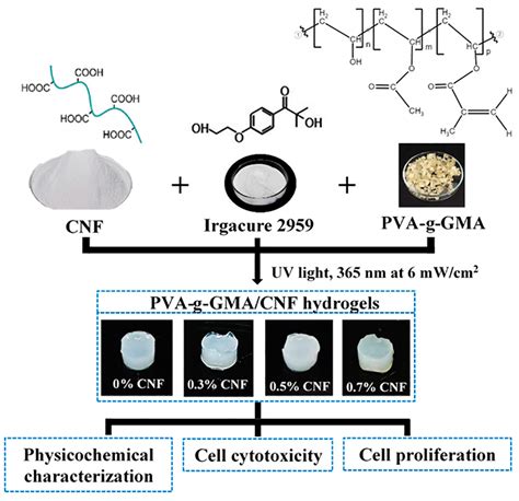 Development Of Polyvinyl Alcohol Grafted Glycidyl Methacrylate