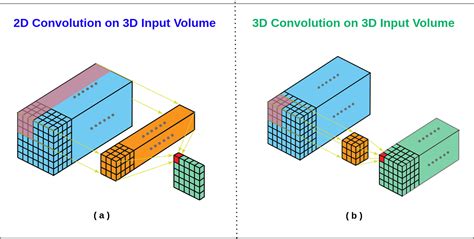 Training 3d U Net For Brain Tumor Segmentation Brats Gli Challenge