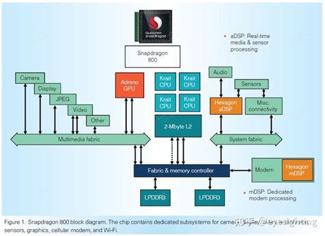【芯片论文】高通hexagon Dsp：针对移动多媒体和通信优化的架构 知乎