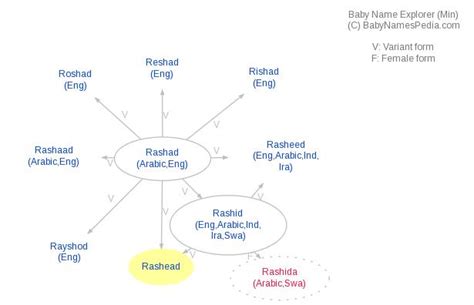 Rashead Meaning Of Rashead What Does Rashead Mean