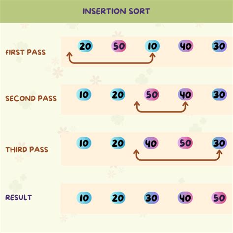 Basic Sorting Algorithms Code In Purple