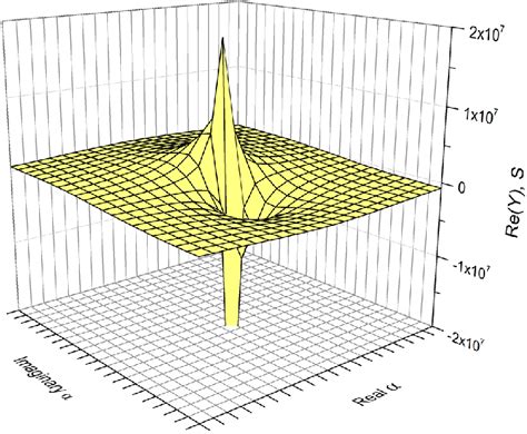 Real Part Of The Complex Admittance As A Function Of The Complex Download Scientific Diagram