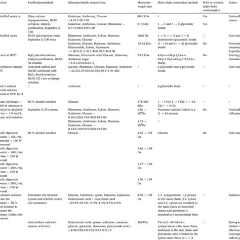 Structural Characteristics Of Different Polysaccharides And Their Download Scientific Diagram
