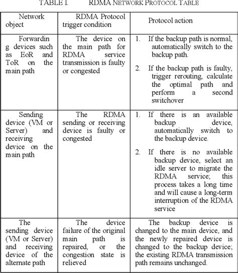 Table I From Rdma Reliability Evaluation Model For Large Scale Data Center Networks Semantic