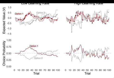 Behavioral Model Learning Dynamics Download Scientific Diagram