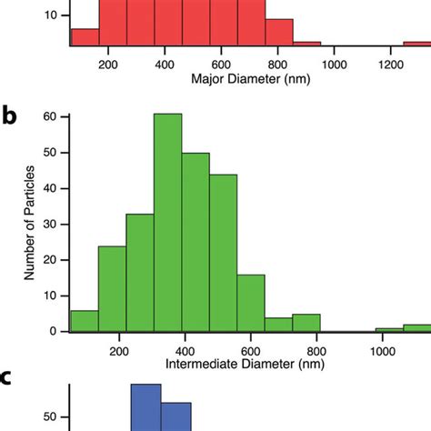Histograms Of Best Fitting Ellipsoid Diameters For The A Major B