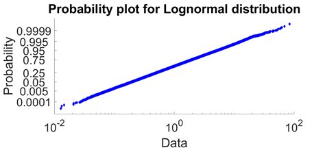 How To Resolve The Overlapping Ytick Labels In Probplot Matlab Stack Overflow