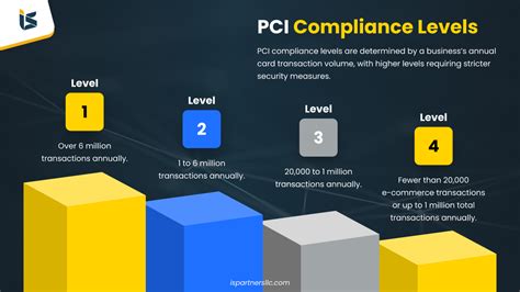 What Are PCI Compliance Levels And Why Do They Matter