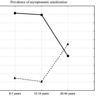 Gender Differences In The Prevalence Of Asymptomatic Sensitization Download Scientific Diagram