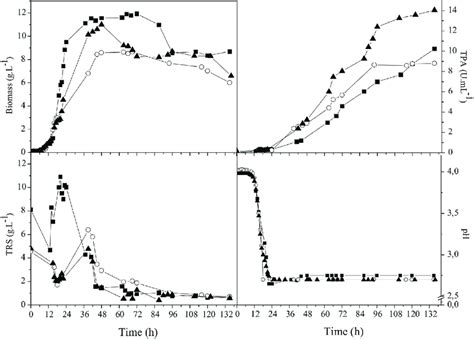 Variation Of Biomass A Total Reducing Sugars Trs B Total