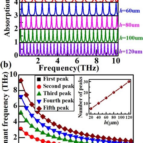 Absorption Spectra Of The Proposed Ultra Multiband Absorber With The Download Scientific