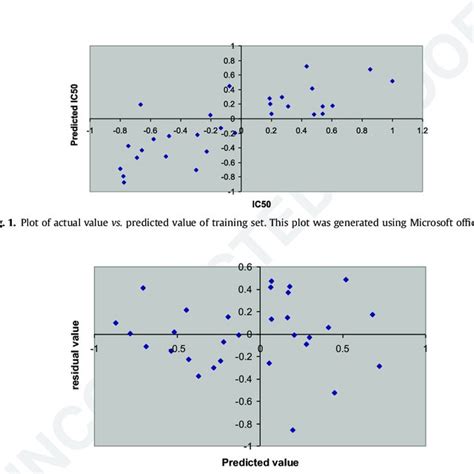 Plot Of Residual Value Vs Predicted Value This Plot Was Generated Download Scientific Diagram