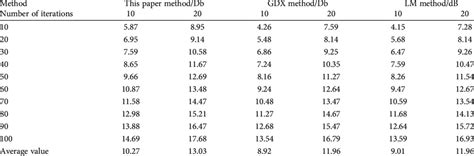 snr output results of different methods download scientific diagram