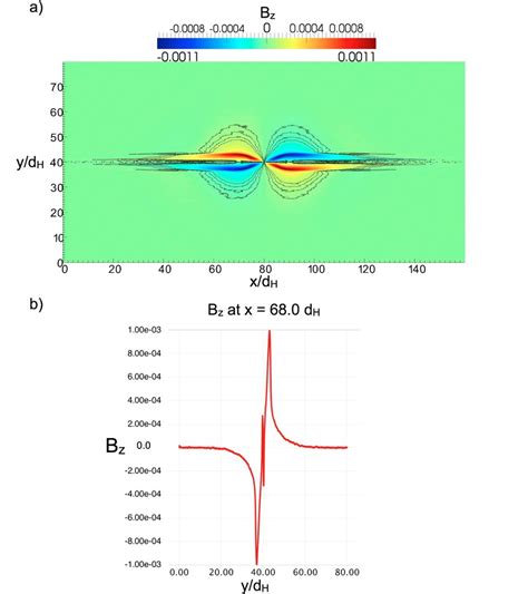 Pseudocolor Plot Of The Hall Magnetic Field B Z With Superimposed Black Download Scientific