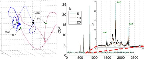 A Motion Orbit Of Vectors Representing Spatial Temporal Blocks At