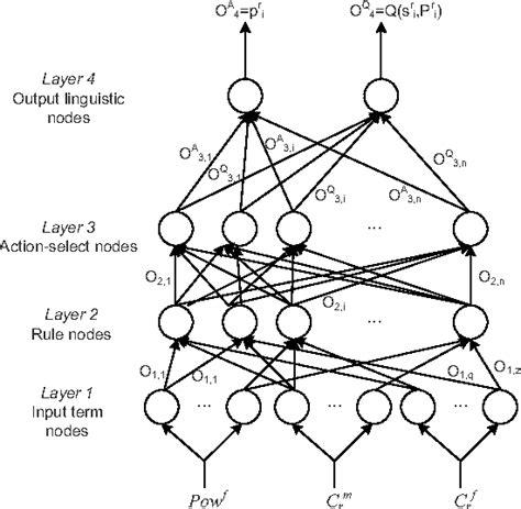 Figure 1 From Downlink Femto To Macro Interference Management Based On Fuzzy Q Learning
