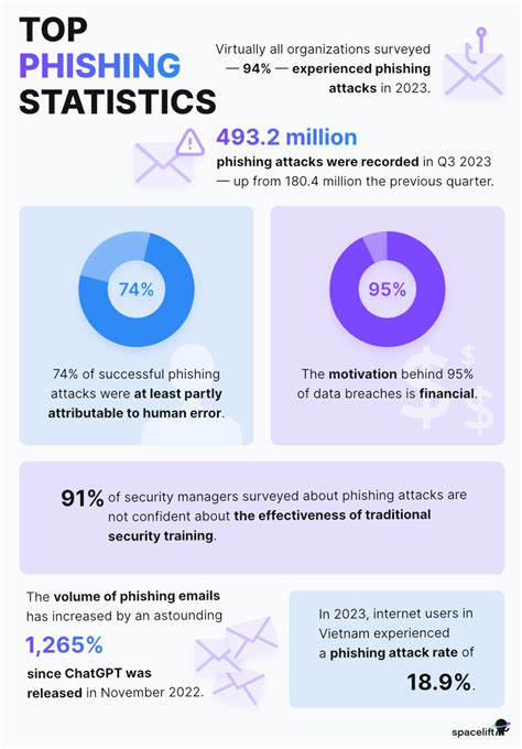 Top 54 Phishing Attack Statistics And Latest Trends For 2025