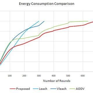 Comparison Of The Energy Consumption Download Scientific Diagram