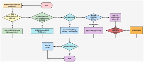 HashMap 底层实现原理 一柒微笑 博客园