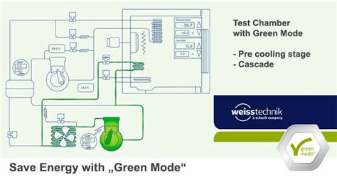 Save Energy With „green Mode“ Weiss Technik Knowledge Test Laboratory Amtest Test And