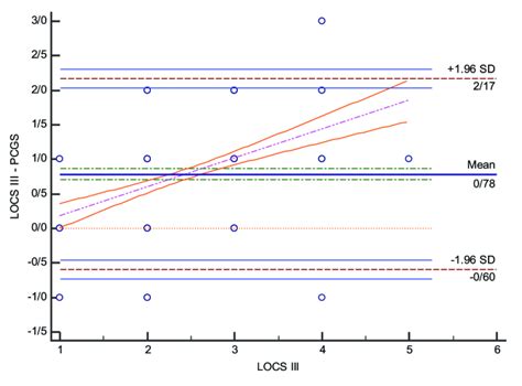 Cataract Grading In Pure Senile Cataracts Pentacam Versus Locs Iii Pmc