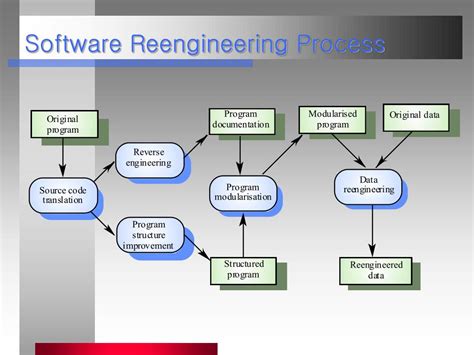 Ppt Software Reengineering Powerpoint Presentation Free Download