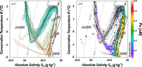 Temperature‐salinity Plot Of All Stations Including Argo Data