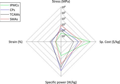 Spider Plot Comparing The Specific Cost Specific Power Stress And
