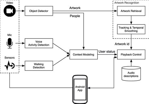 The Overall System Architecture Download Scientific Diagram