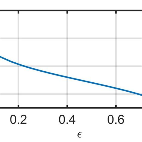 Evolution Of The Optimal Cost Function Information Leakage Based On