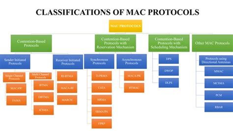 Mac Protocols For Ad Hoc Wireless Networks Pptx