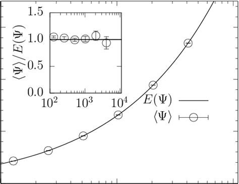 The Number Ψ Of Is As Function Of Sequence Length N For The Analytical