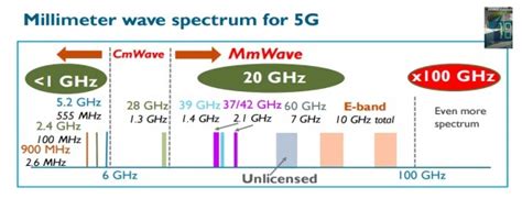 What Is Millimeter Wave Architecture And Its Role In 5g Cellular Networks Iot Tech Trends