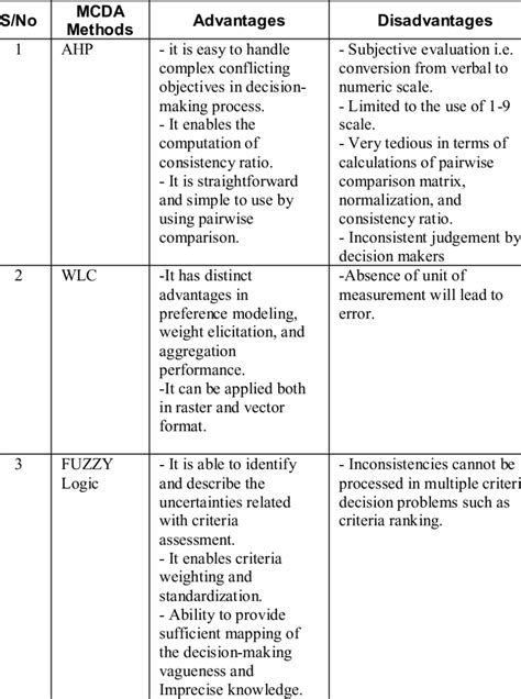 Comparison Of Some Mcda Methods Download Table