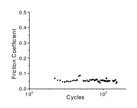 Friction Coefficient As A Function Of The Number Of Sliding Cycles One Download Scientific