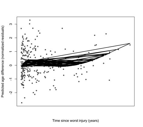 R Lines Command Now Creating Weird Connected Plot Stack Overflow