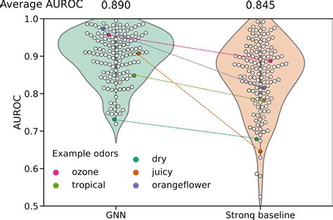 Learning To Smell Using Deep Learning To Predict The Olfactory